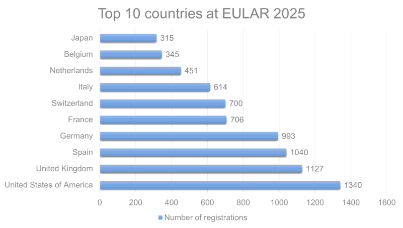 EULAR 2025 - About EULAR